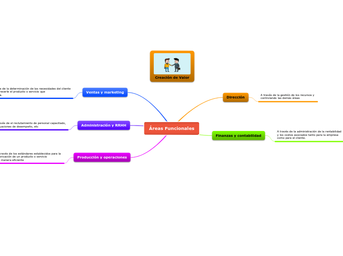 Áreas Funcionales - Mind Map